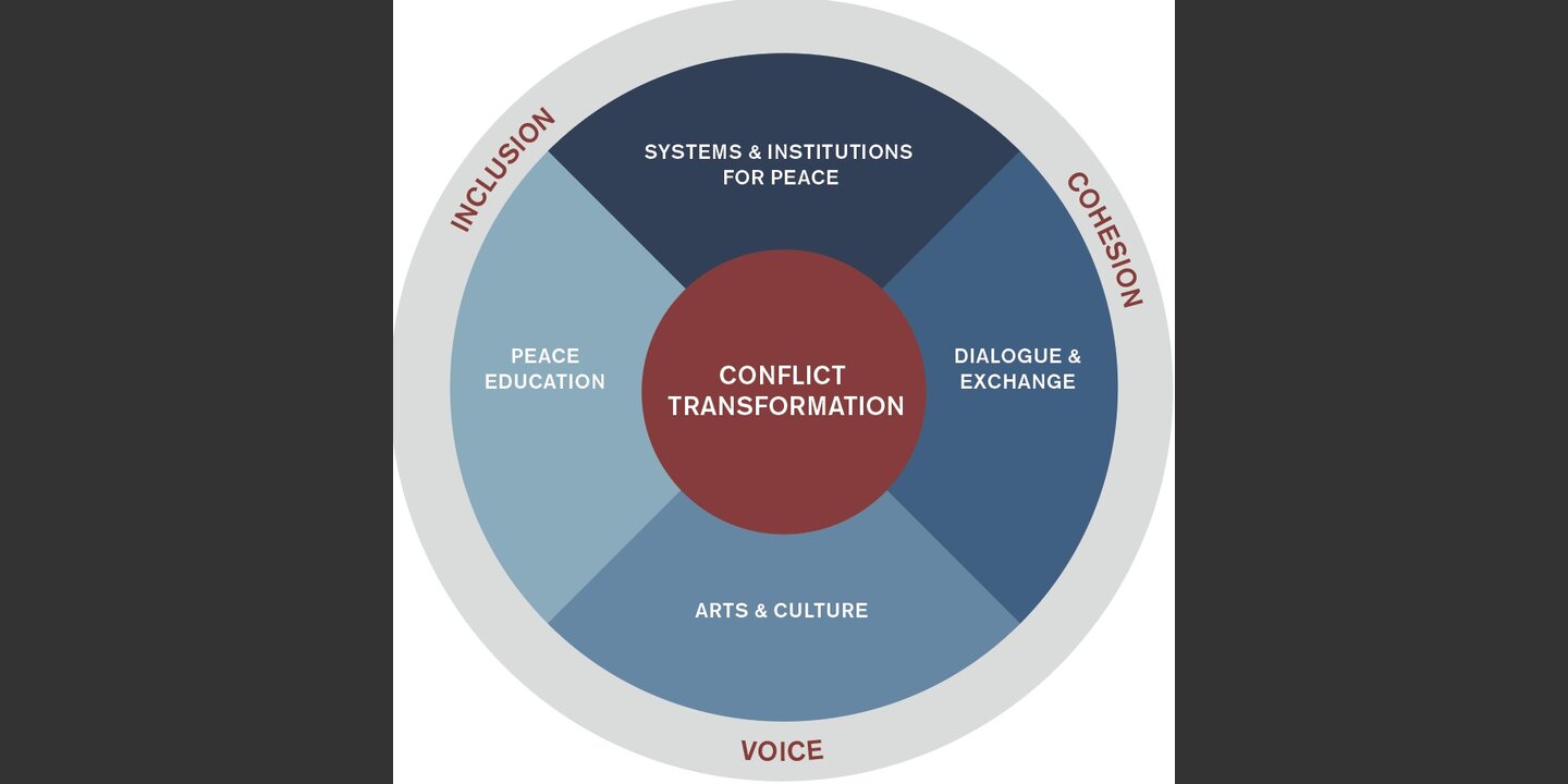 Conflict Sensitivity | Helvetas